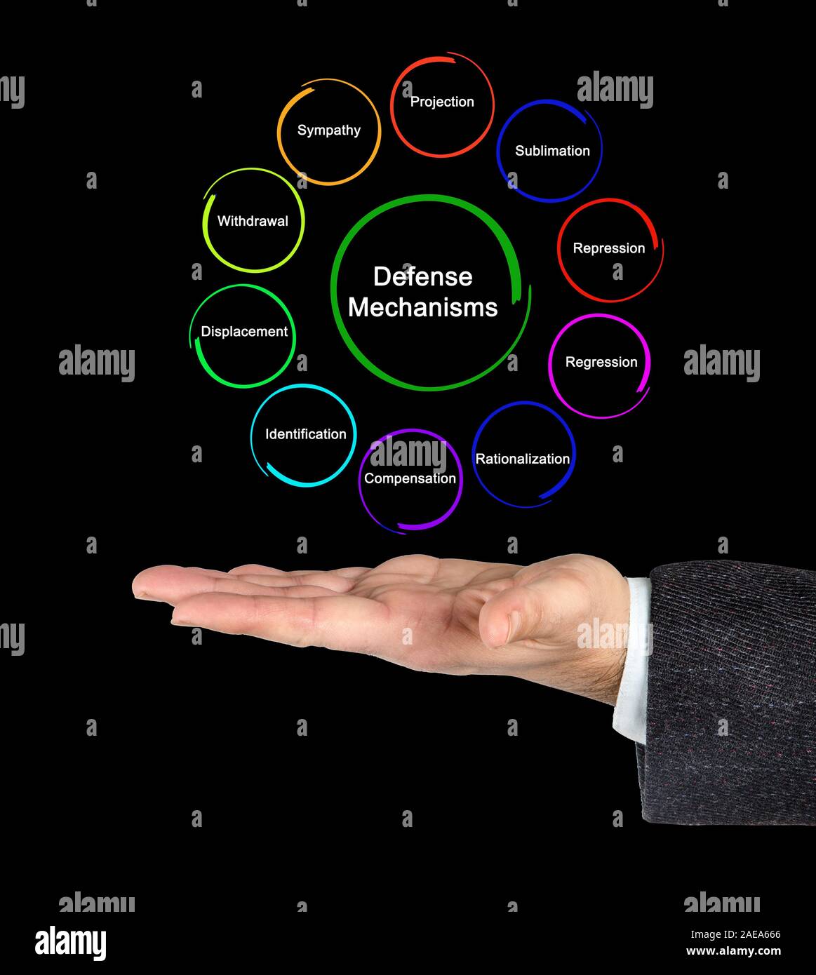 Types Of Defense Mechanisms