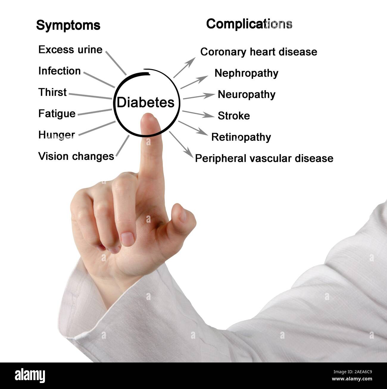 Symptoms and complications of Diabetes Stock Photo - Alamy