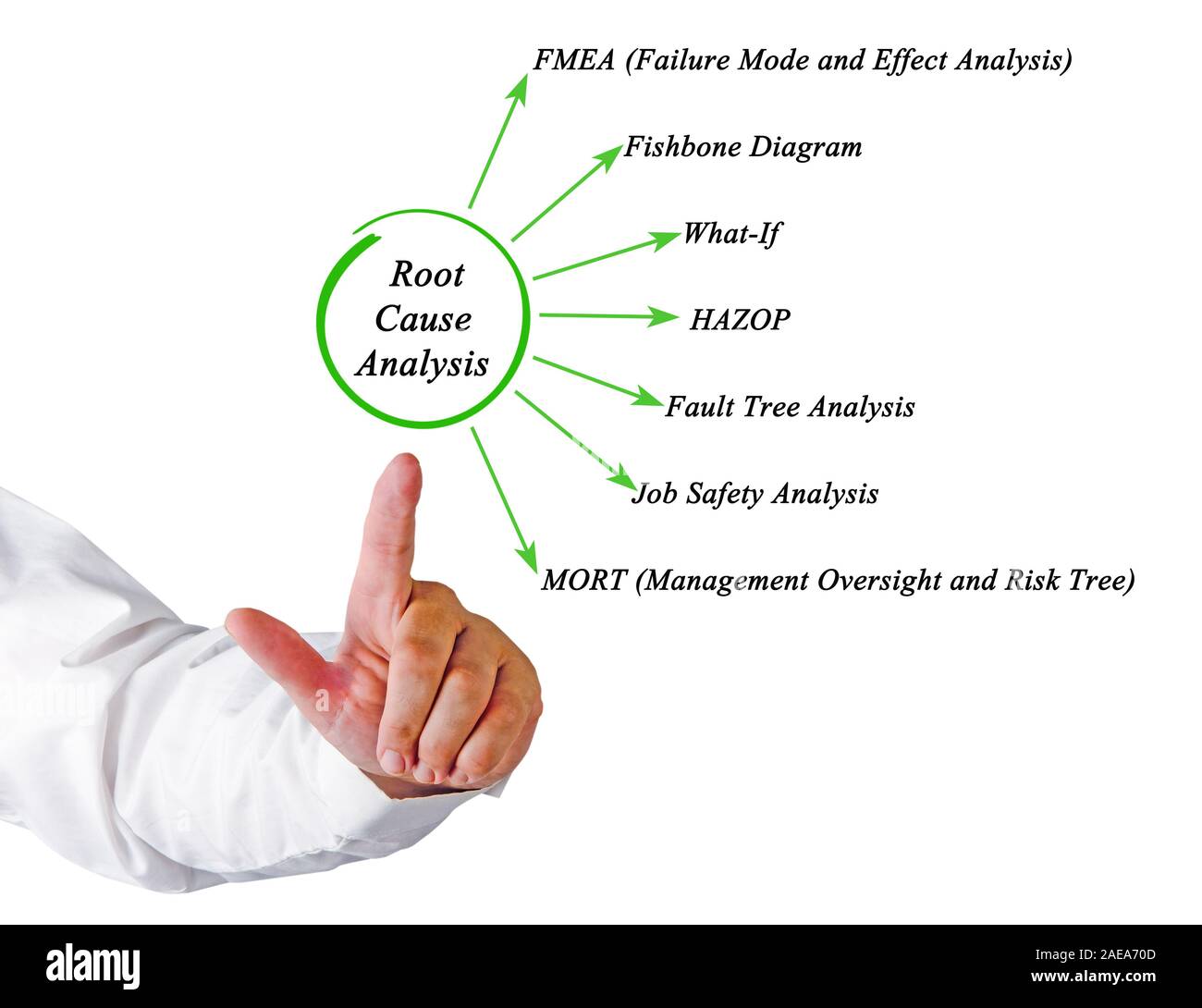 Root Cause Analysis Stock Photo - Alamy