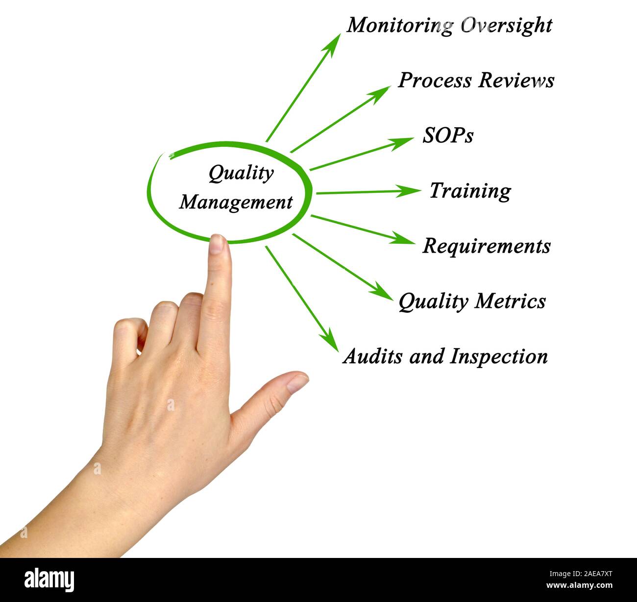Quality Management Components Stock Photo - Alamy