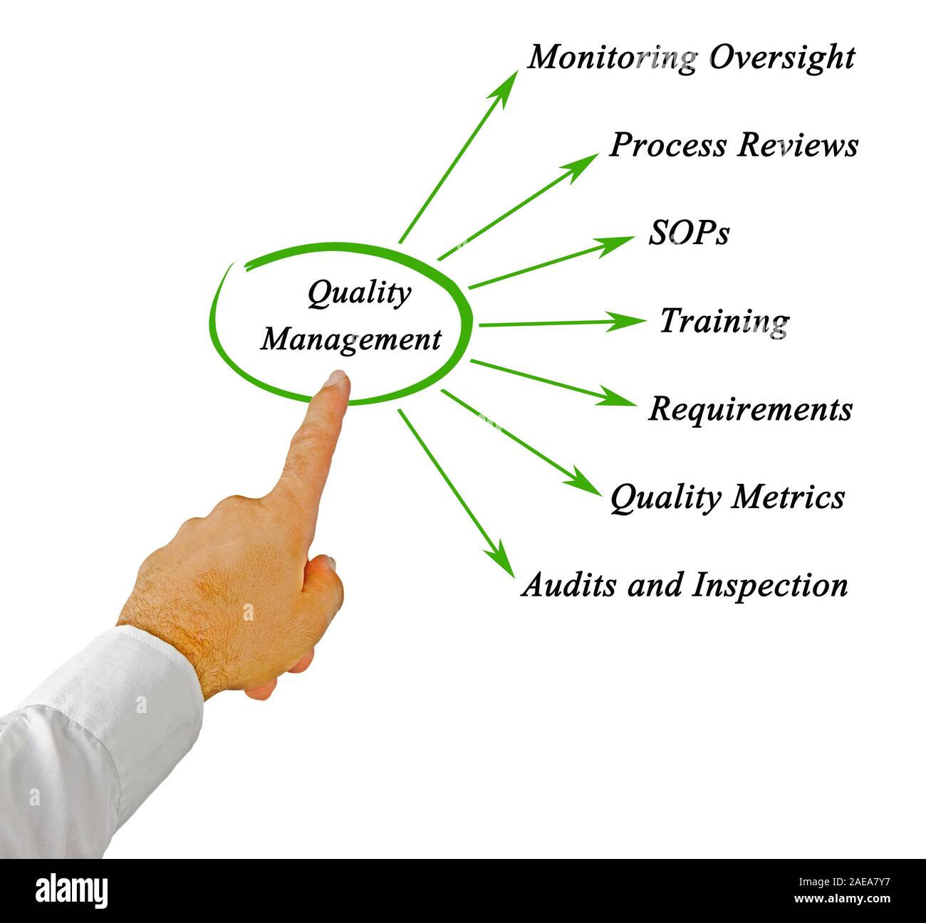 Components of Quality Management Stock Photo - Alamy Components of Quality Management Stock Photo - Alamy