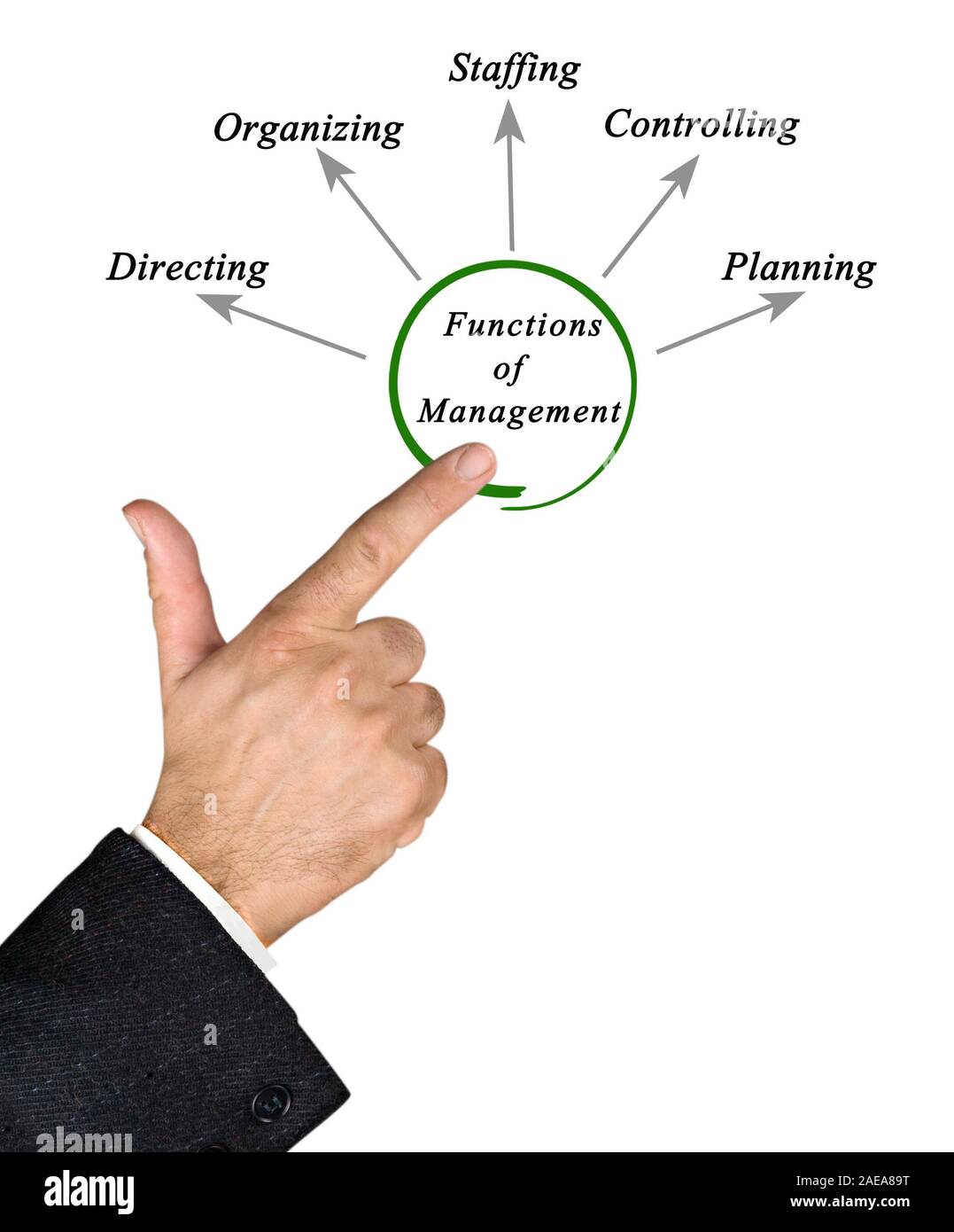 functions of Management Stock Photo - Alamy