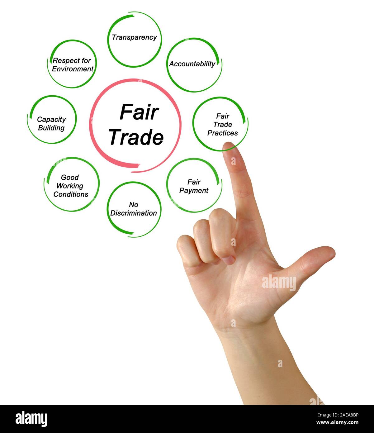 Principles of Fair Trade Stock Photo - Alamy