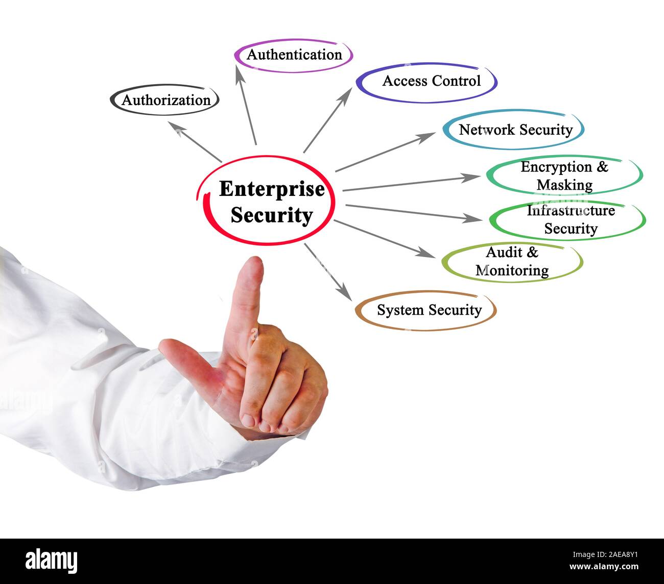 Enterprise Security Aspects Stock Photo - Alamy