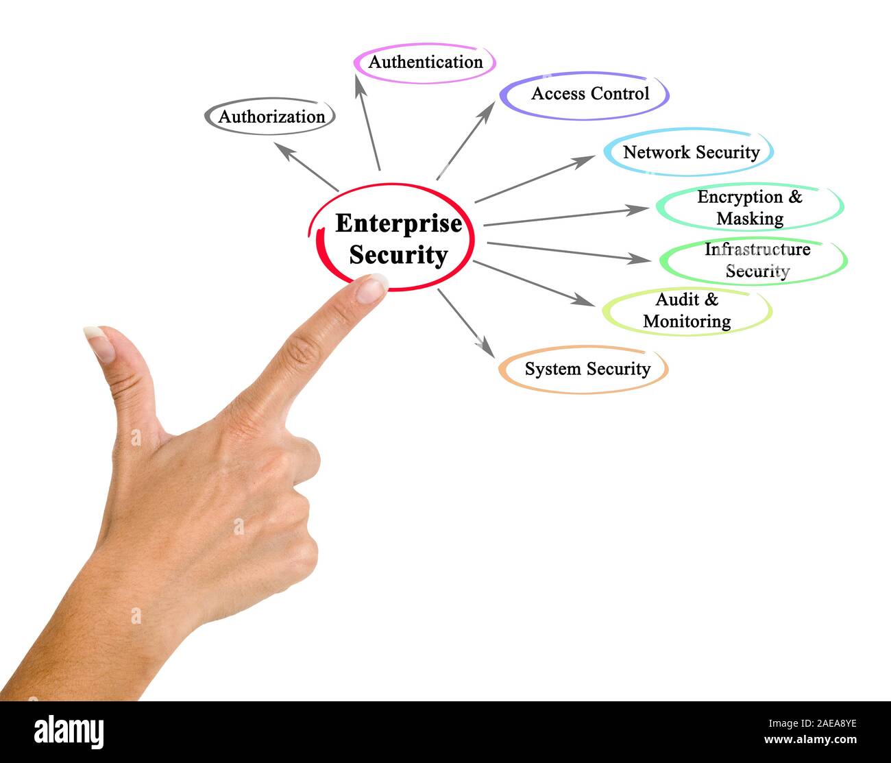 Enterprise access control hi-res stock photography and images - Alamy