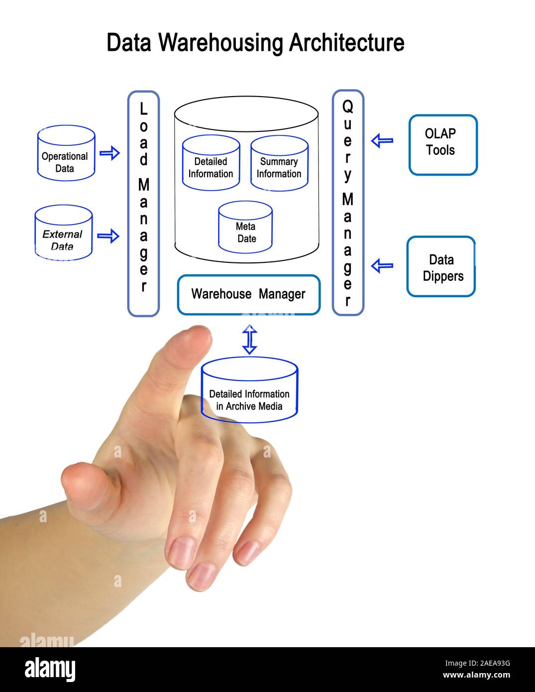 Data Warehousing Architecture Stock Photo - Alamy