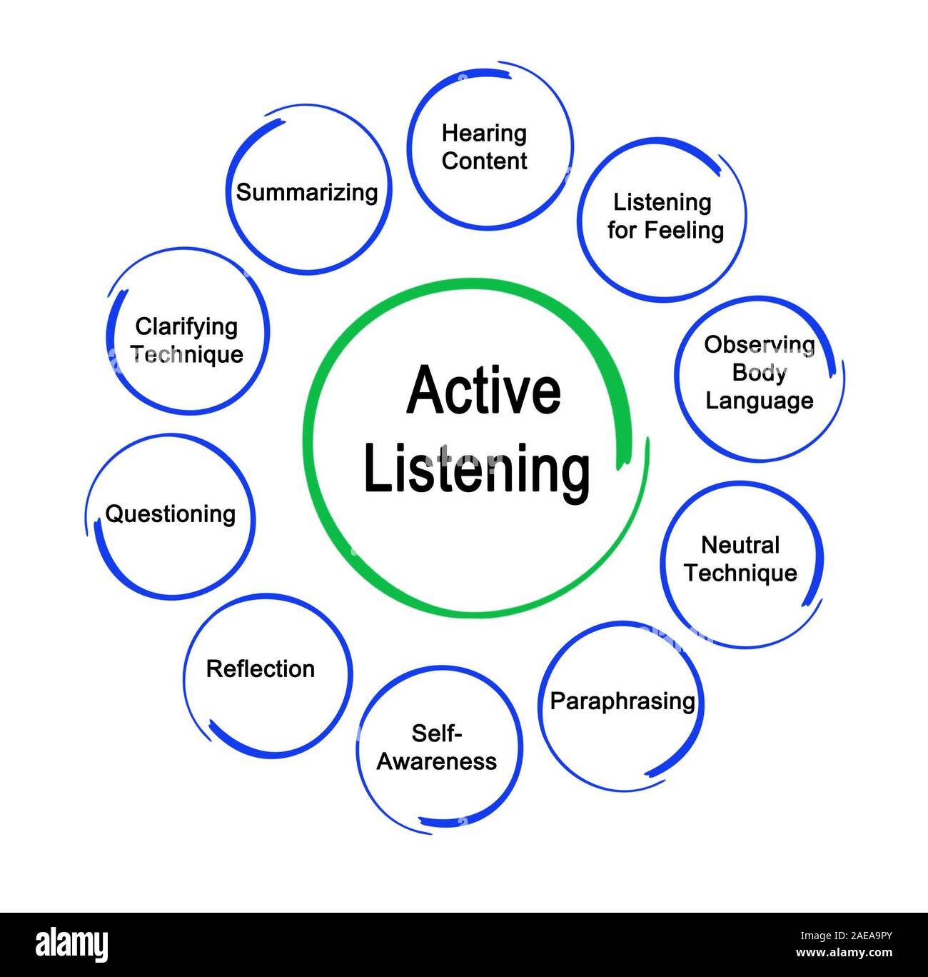 Ways to Active Listening Stock Photo - Alamy