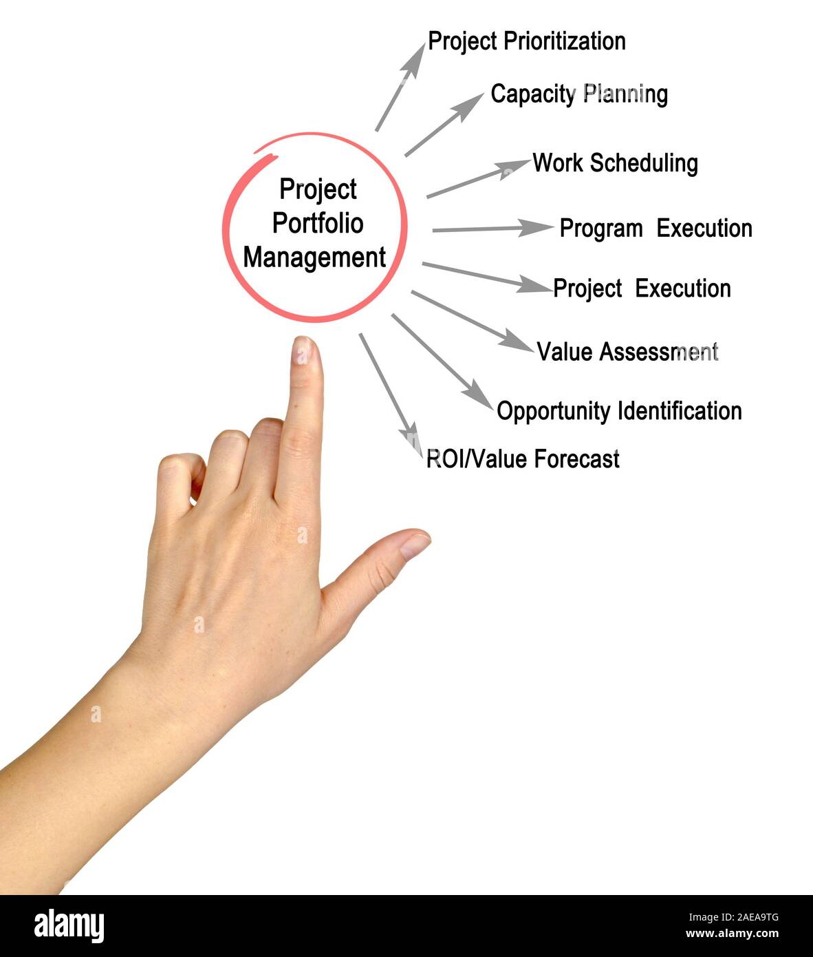 Project Portfolio Management Stock Photo - Alamy