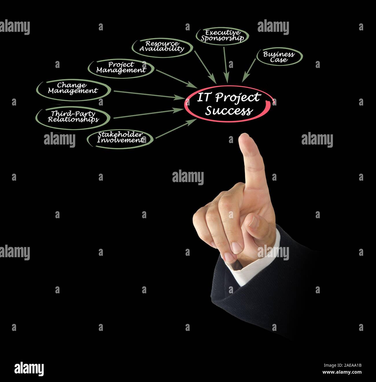 IT Project Success Stock Photo - Alamy