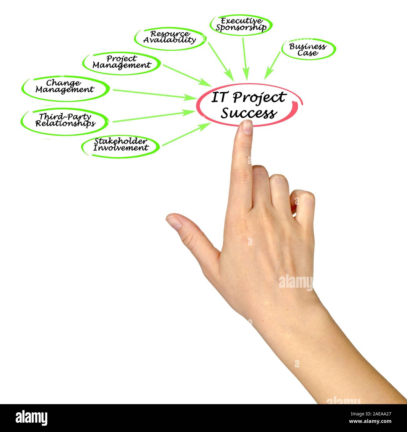 IT Project Success Stock Photo - Alamy