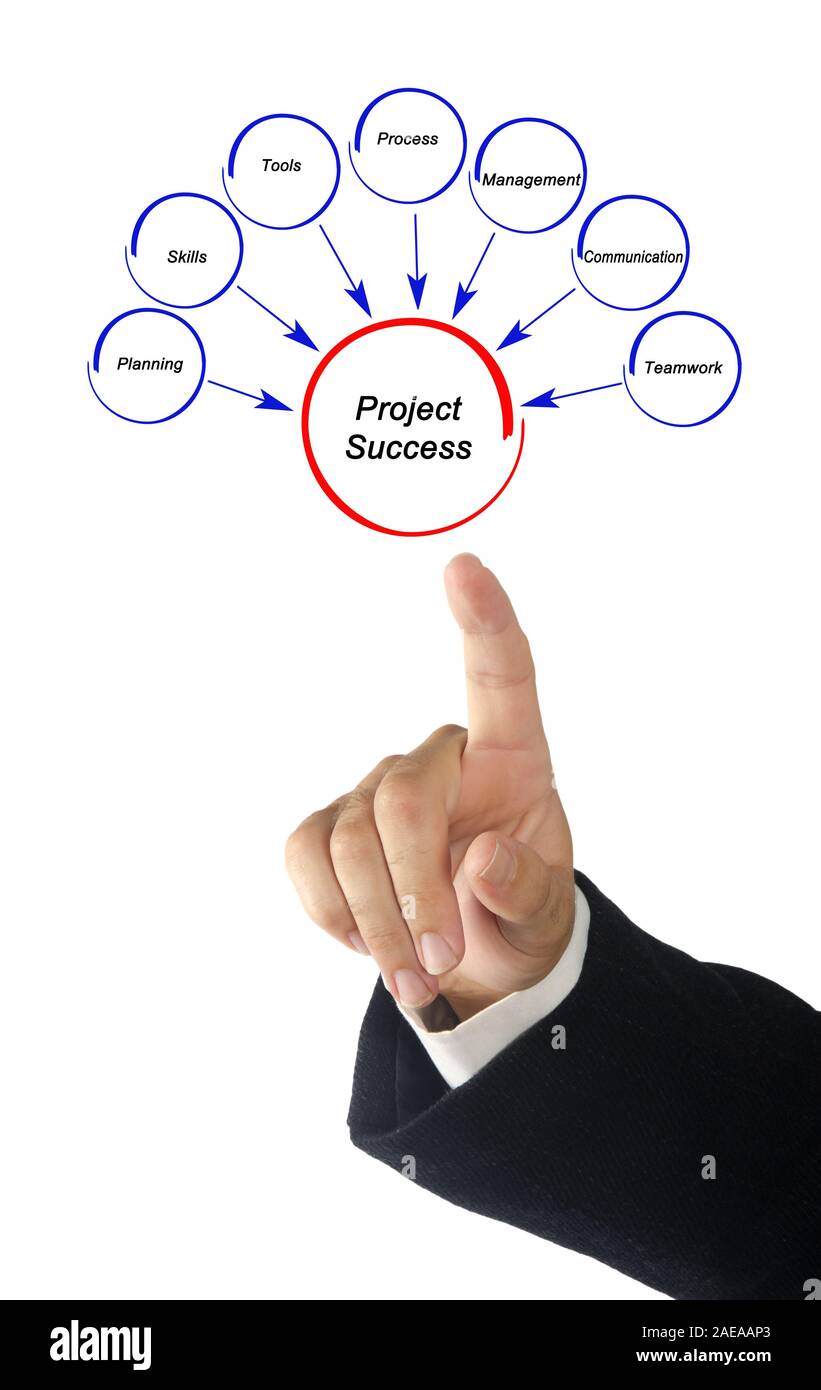 Drivers of Project Success Stock Photo - Alamy