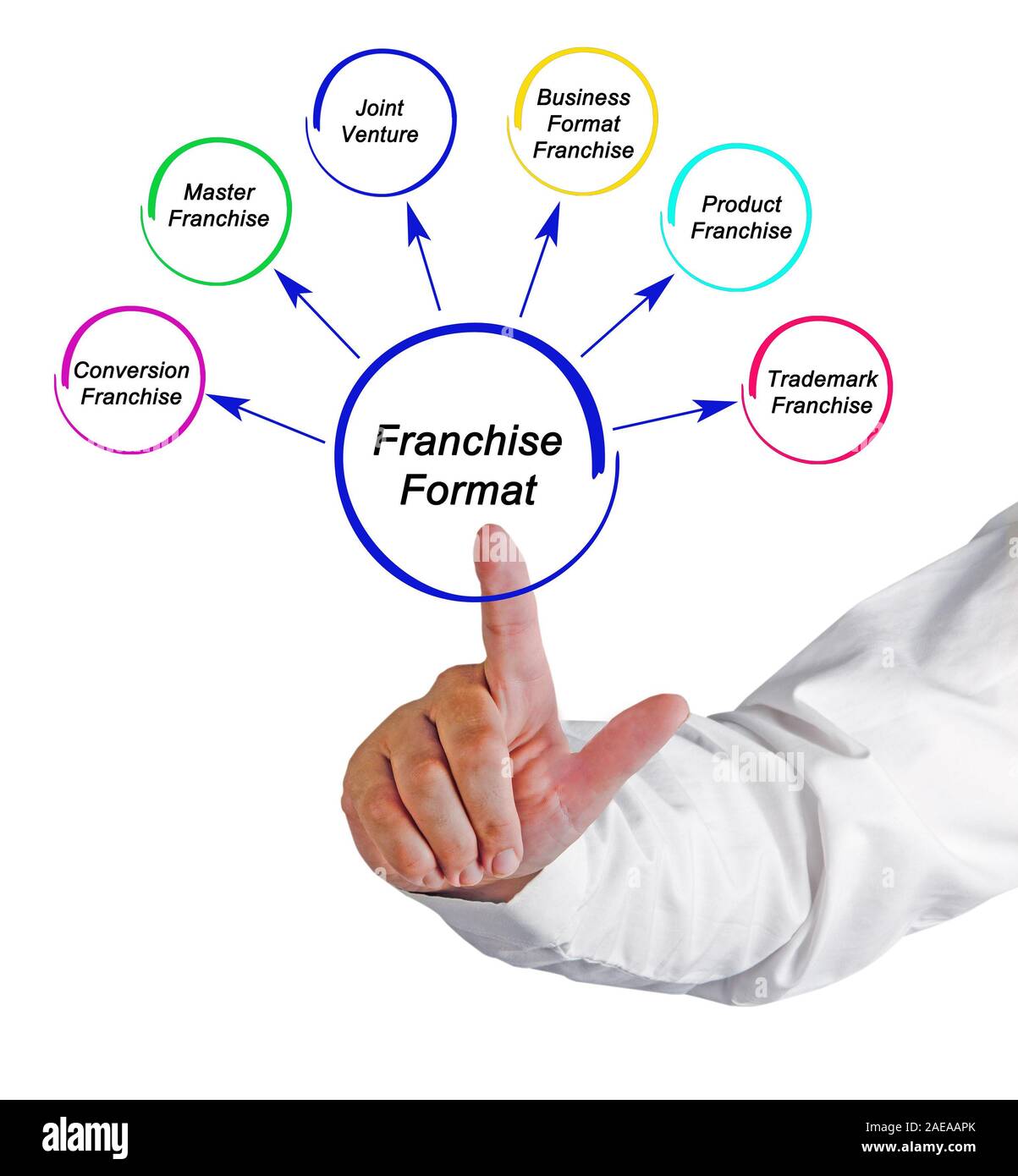 Six Franchise Formats Stock Photo - Alamy