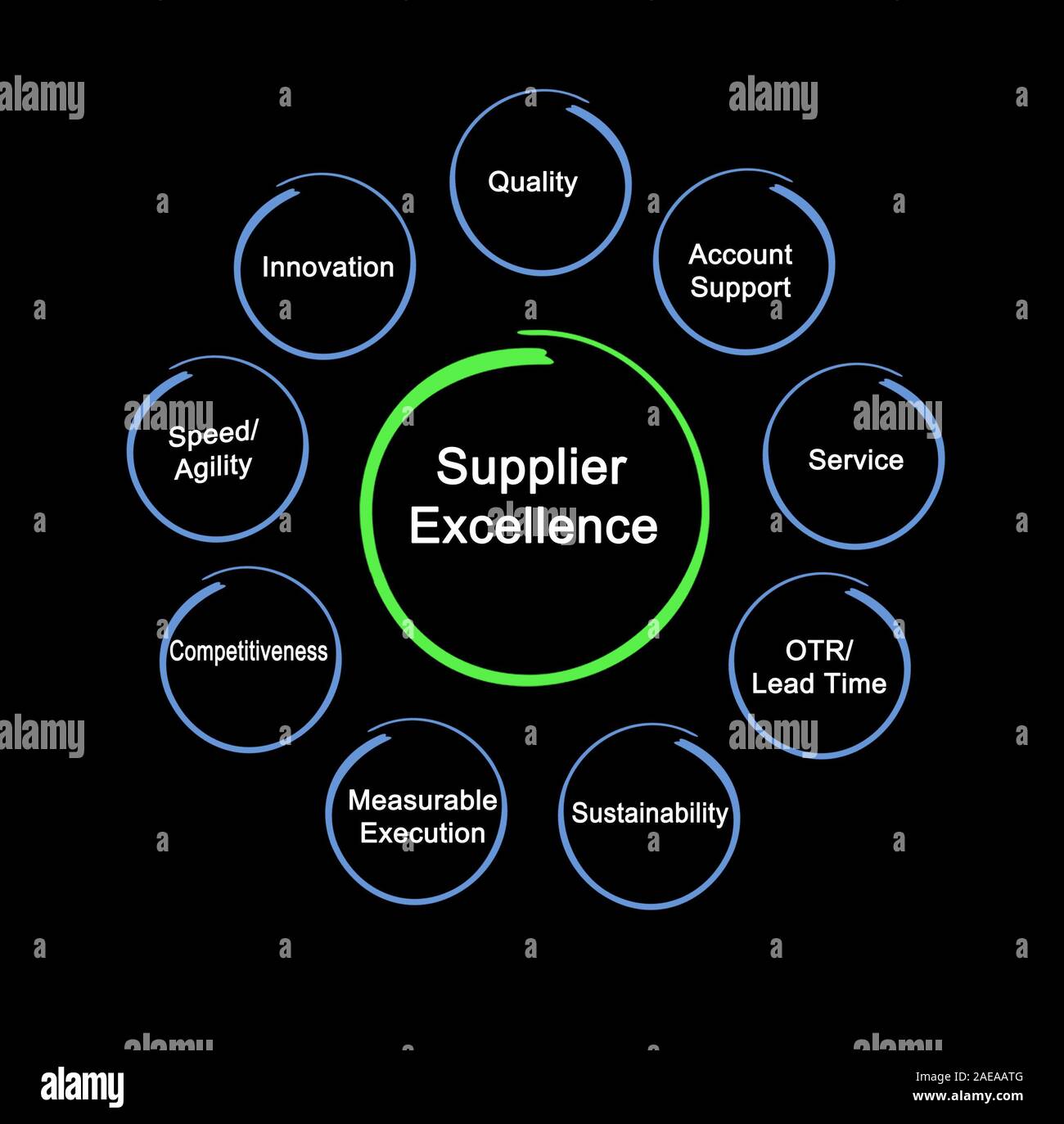 Nine Components of Supplier Excellence Stock Photo - Alamy