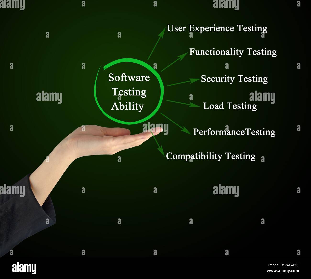 Software Testing Ability Stock Photo - Alamy