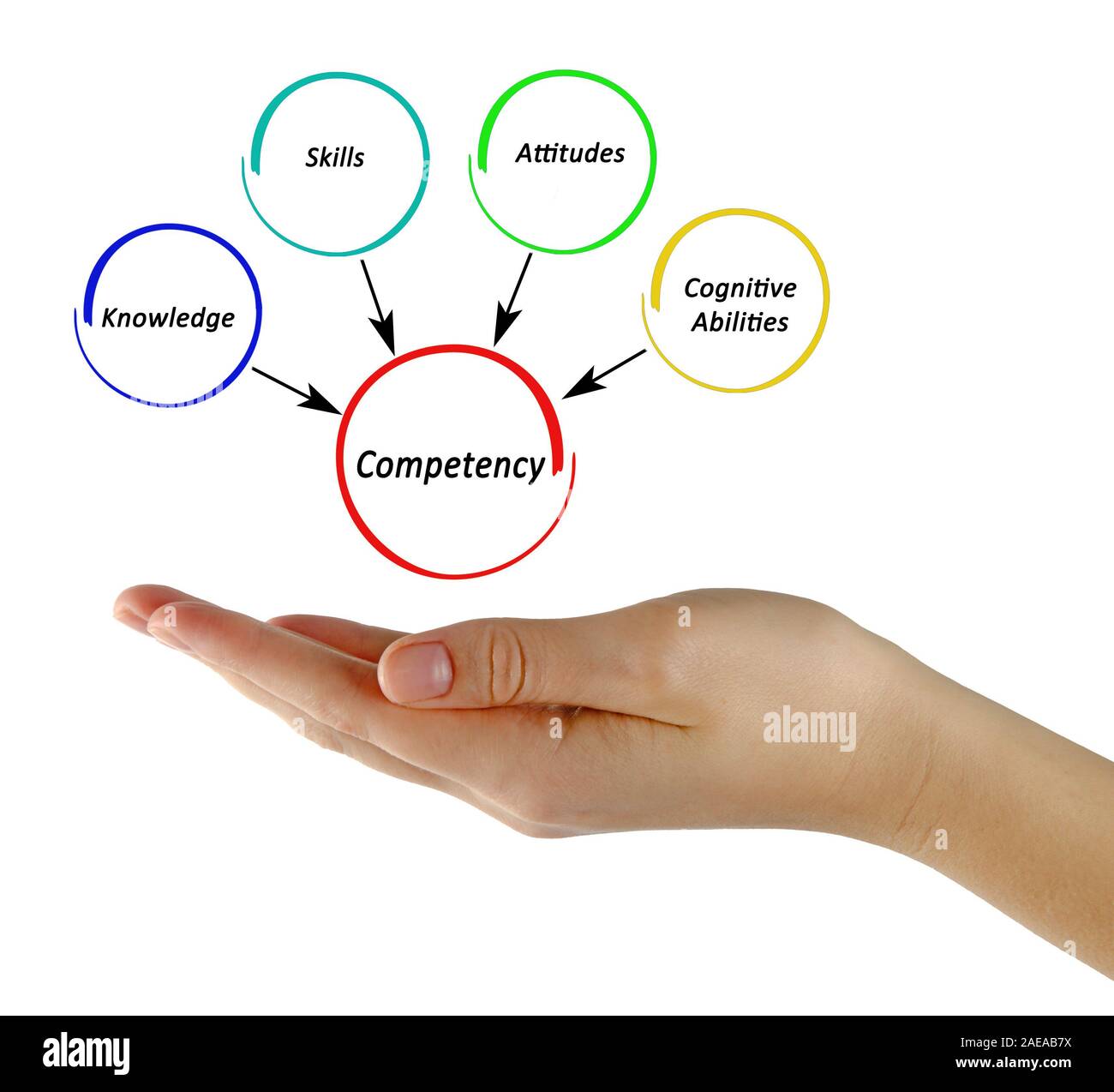 What control Competency Stock Photo - Alamy