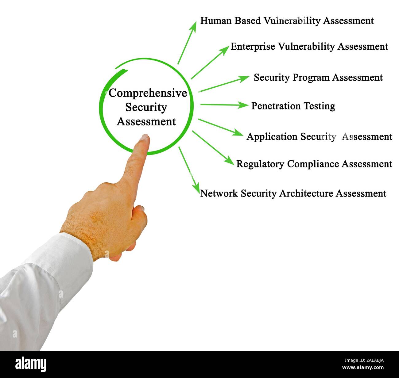 Comprehensive Security Assessment Stock Photo - Alamy