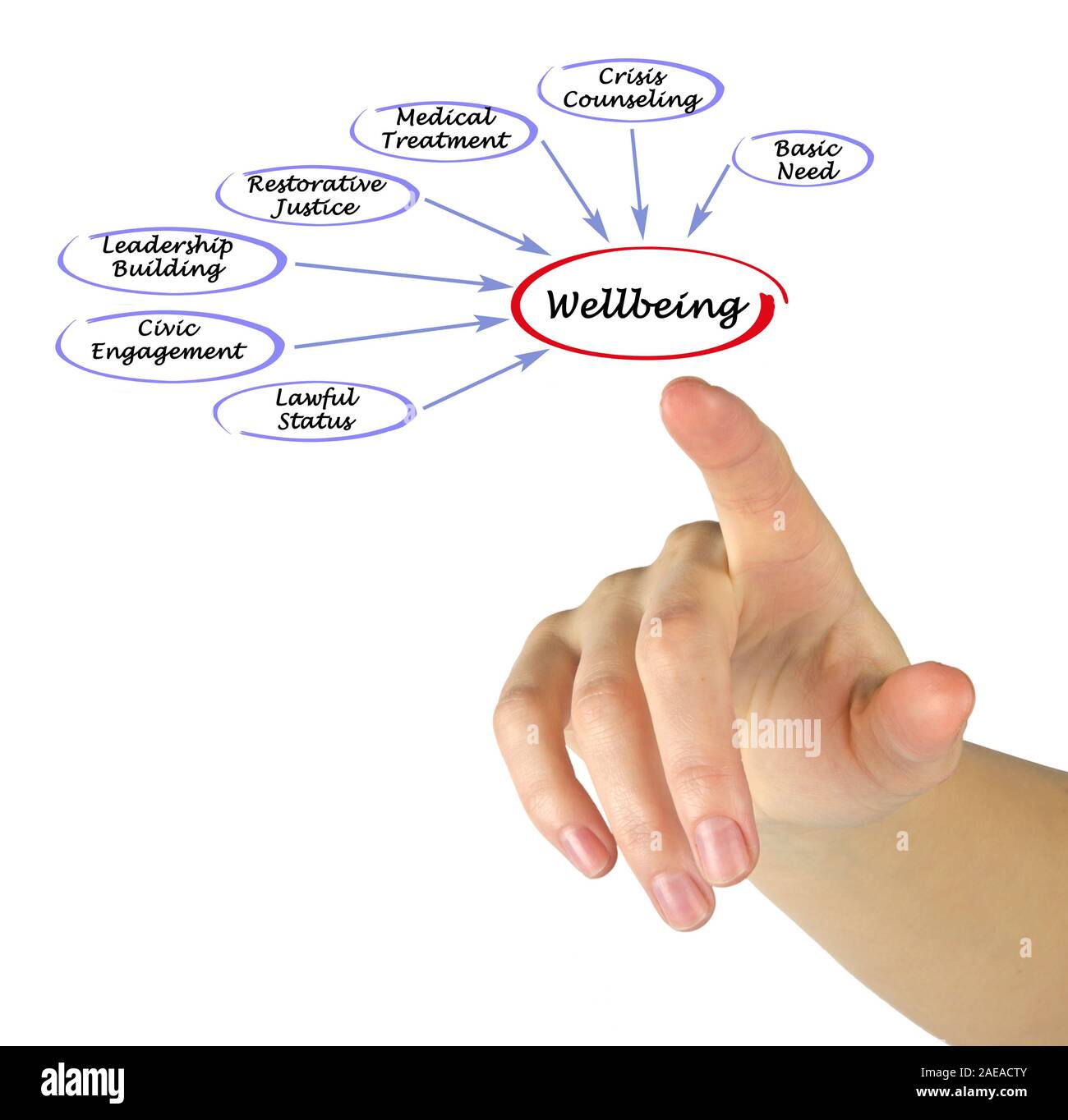 Factors affecting wellbeing Stock Photo - Alamy Factors affecting wellbeing Stock Photo - Alamy
