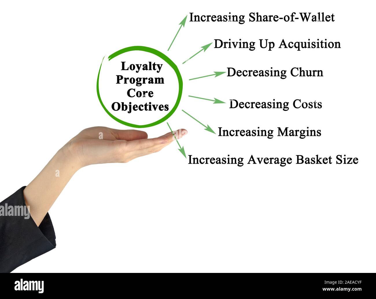 Loyalty Program Core Objectives Stock Photo - Alamy