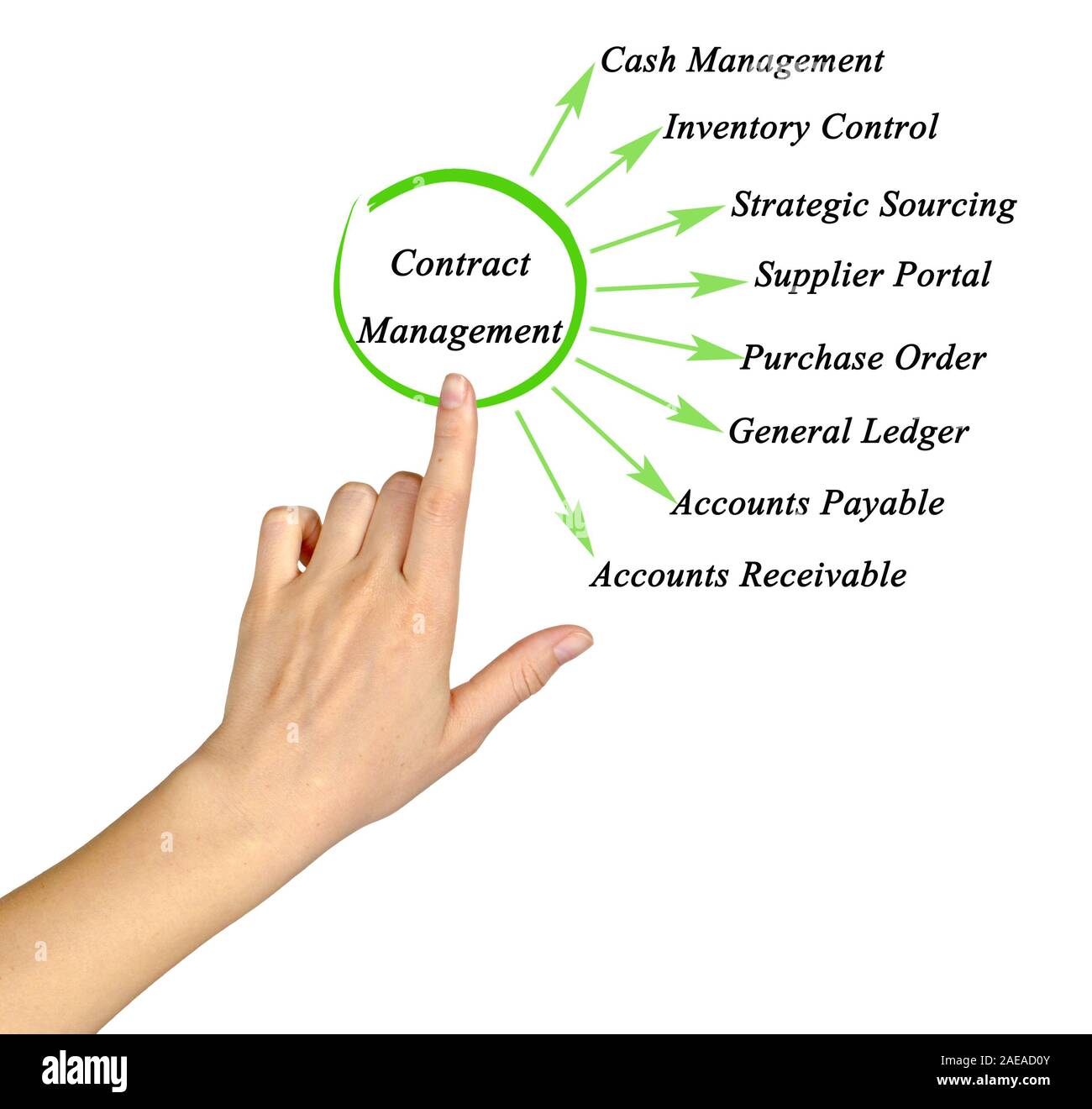 Components of Contract Management Stock Photo - Alamy