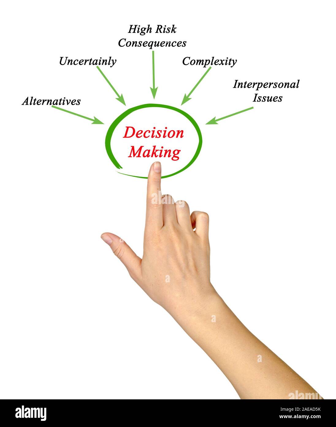 What affect Decision Making Stock Photo - Alamy