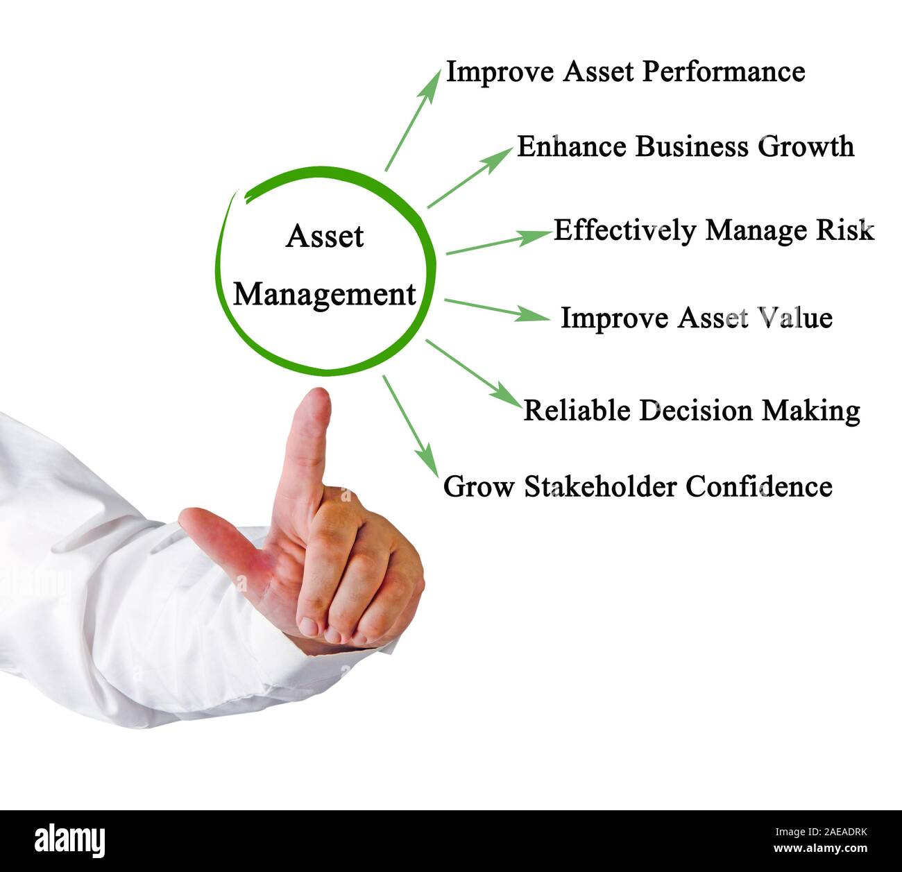 Benefits of Asset Management Stock Photo - Alamy