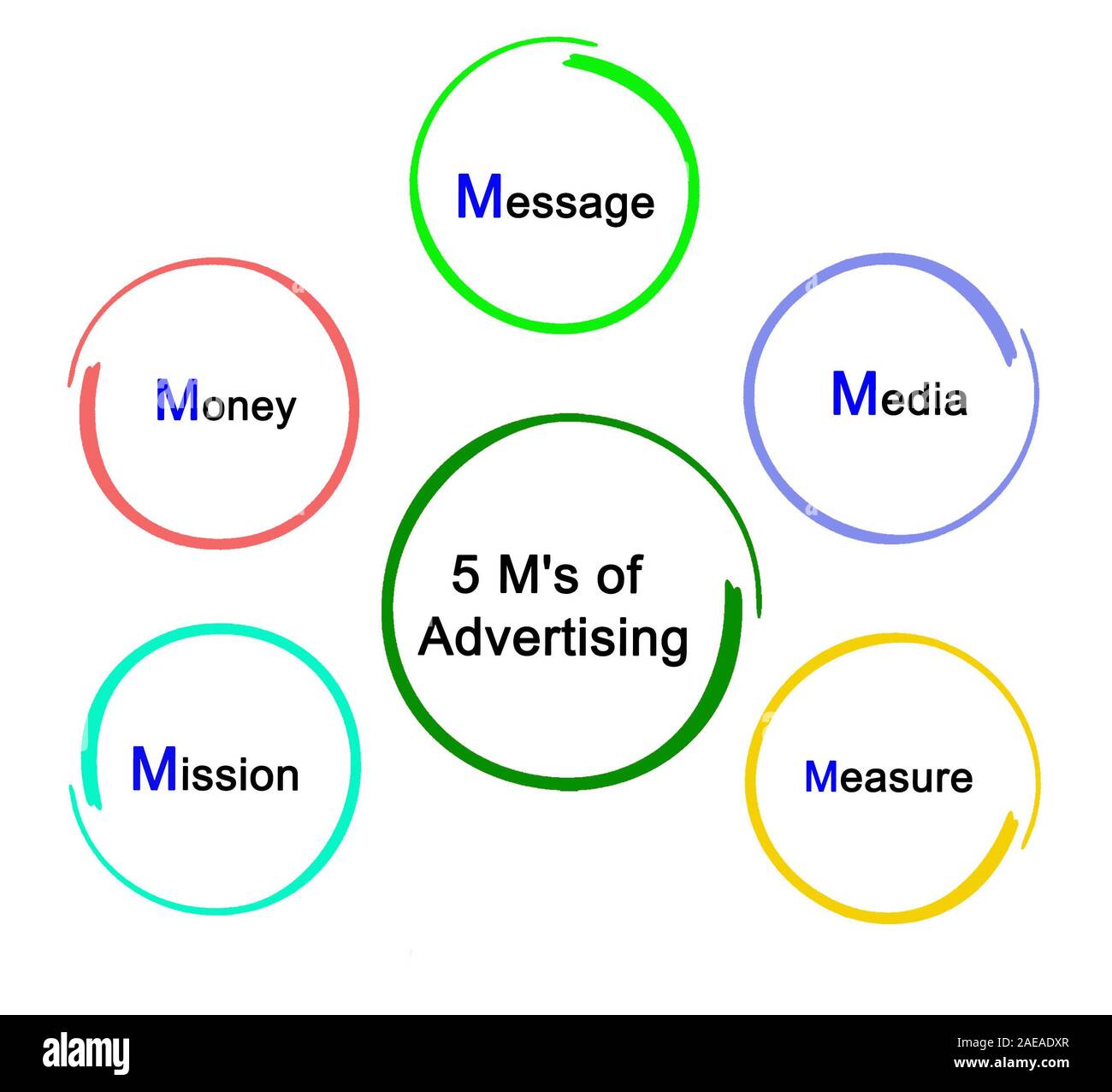 5 M's of Advertising Stock Photo - Alamy