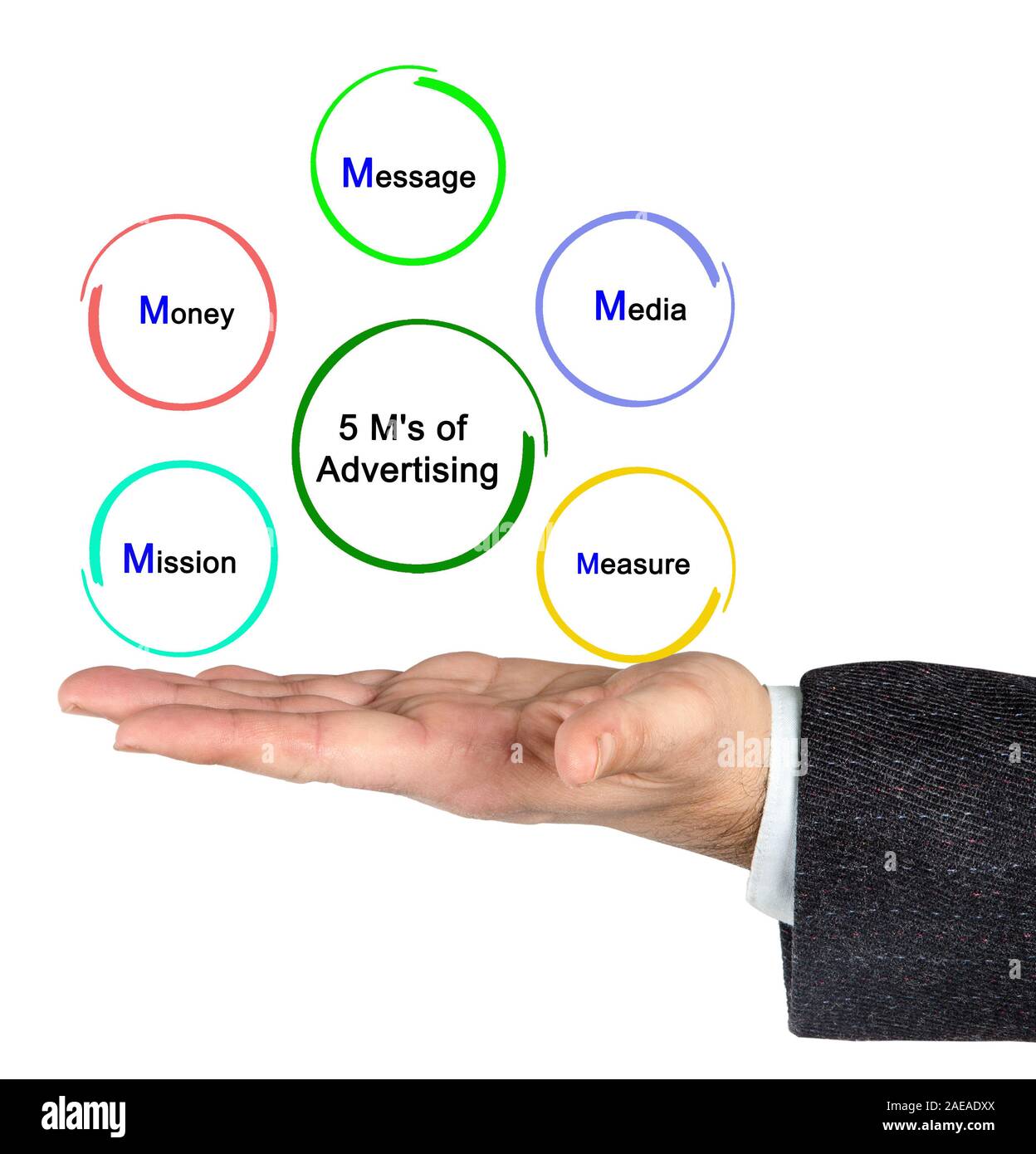 5 M's of Advertising Stock Photo - Alamy