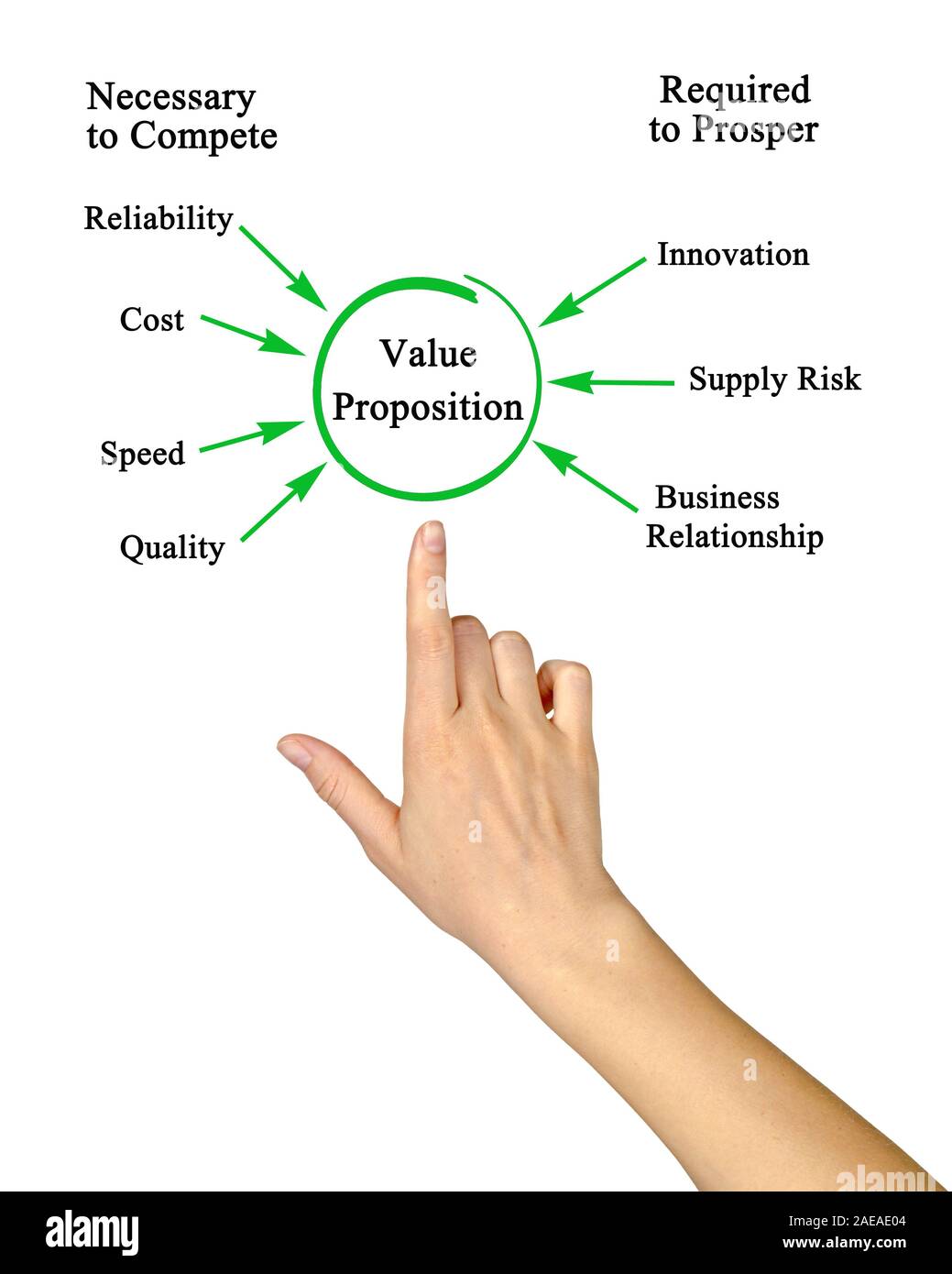 Components of Value Proposition Stock Photo - Alamy