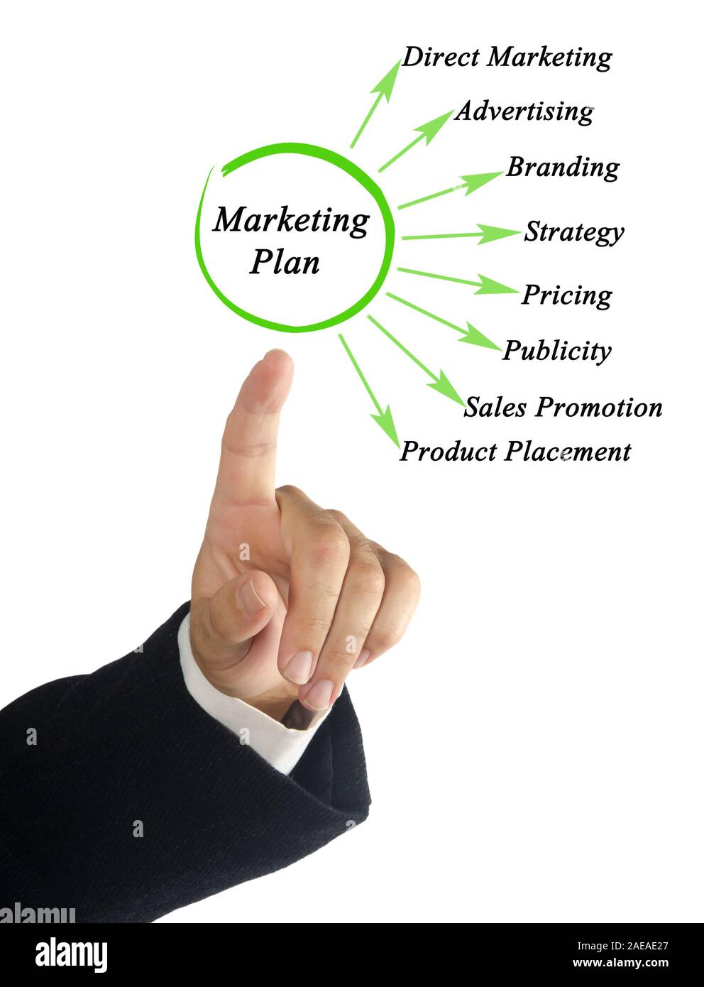 Components of Marketing Plan Stock Photo - Alamy