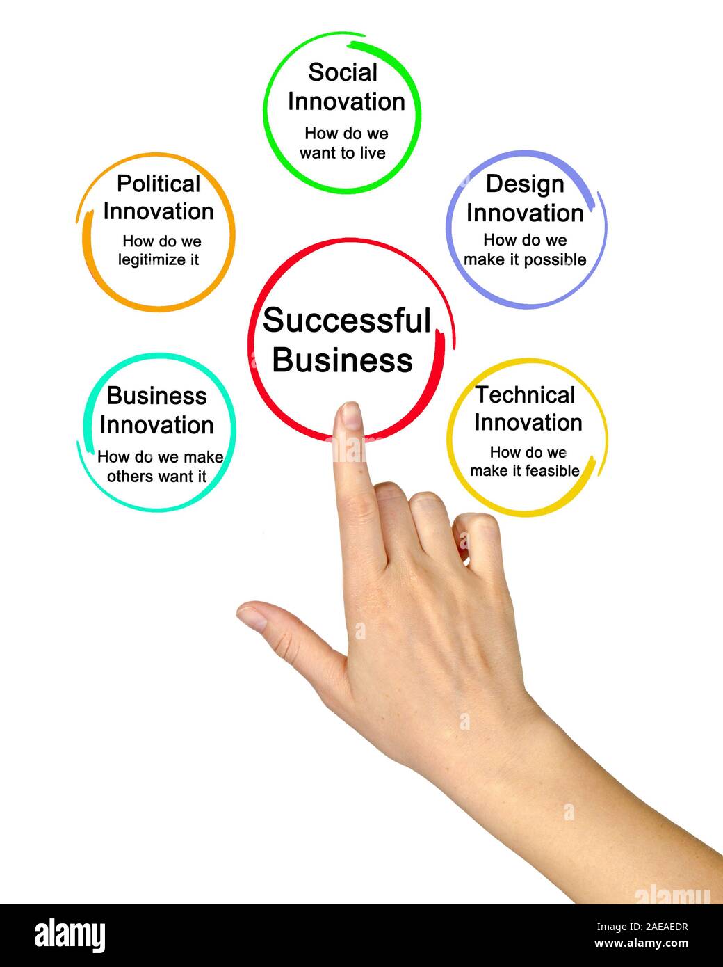 Drivers of Successful Business Stock Photo - Alamy