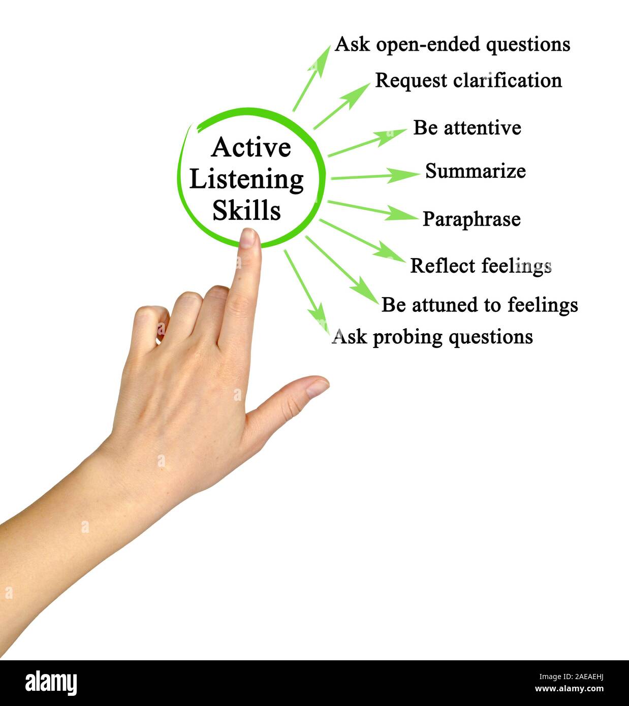 Active listening skills Cut Out Stock Images & Pictures - Alamy Active listening skills Cut Out Stock Images & Pictures - Alamy