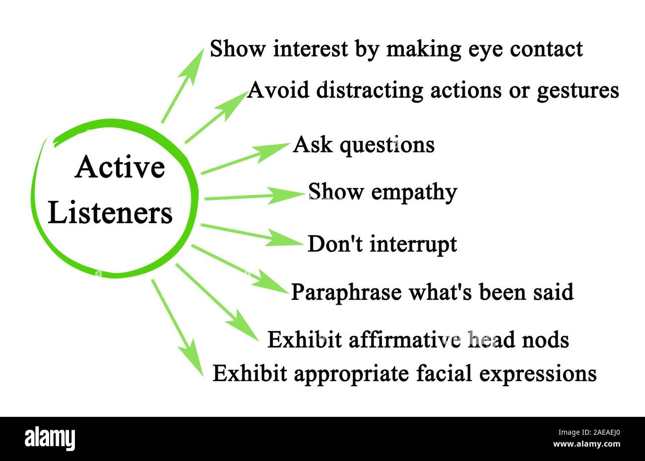 Characteristics of Active Listeners Stock Photo - Alamy