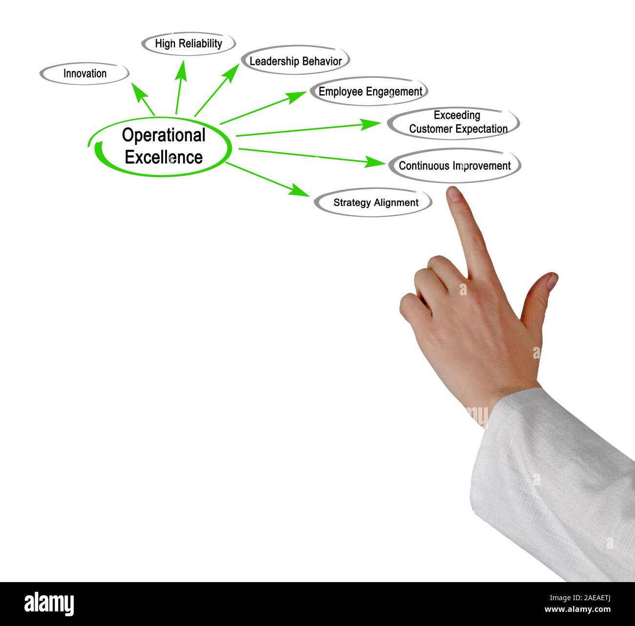 Drivers of Operational Excellence Stock Photo - Alamy