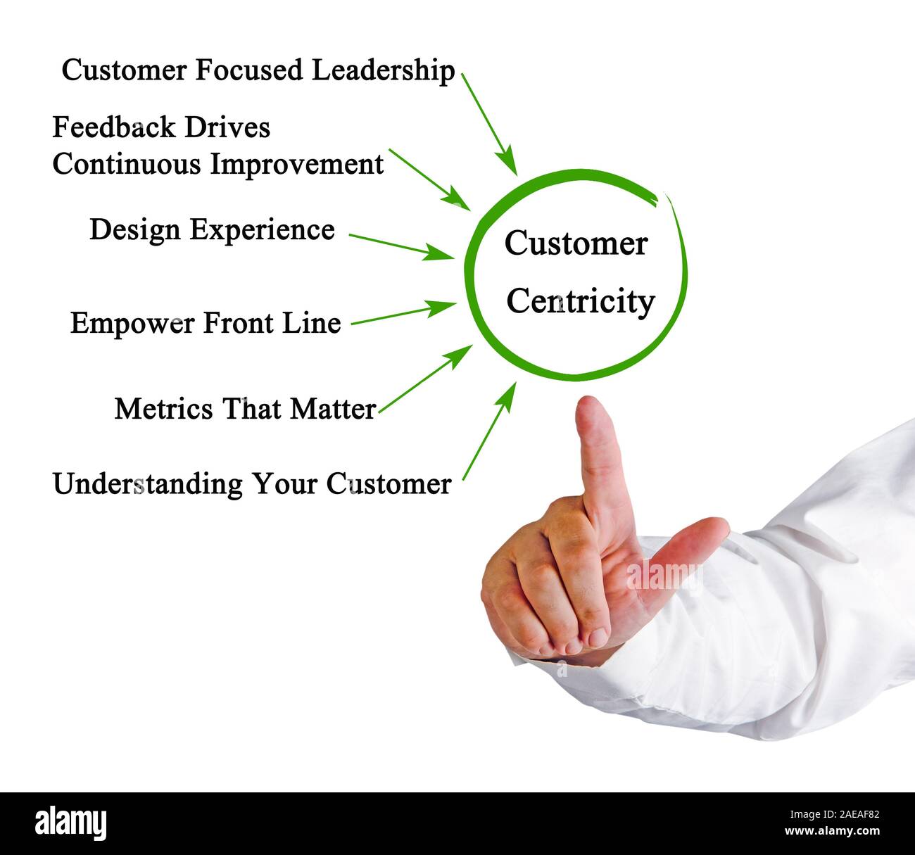 Customer centricity hi-res stock photography and images - Alamy