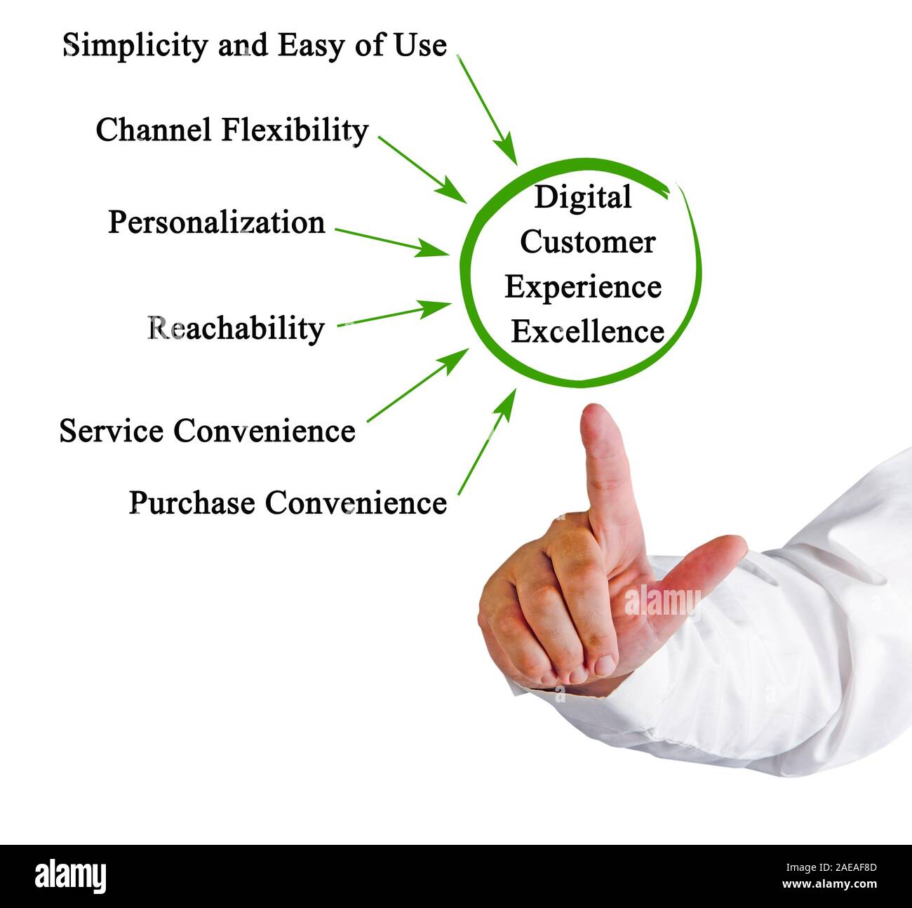 Digital Customer Experience Excellence Stock Photo - Alamy Digital Customer Experience Excellence Stock Photo - Alamy