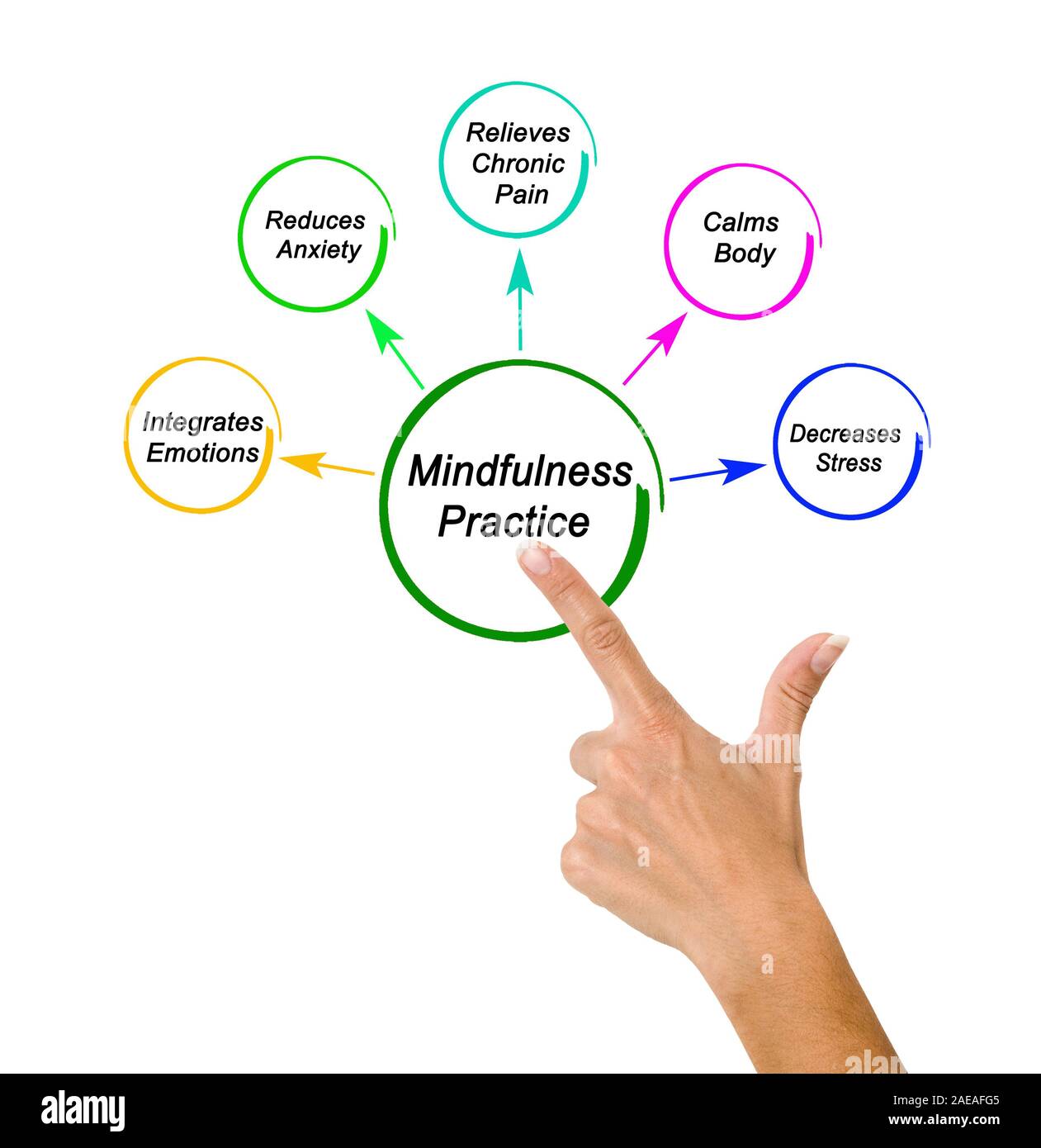 Five Benefits of Mindfulness Practice Stock Photo - Alamy