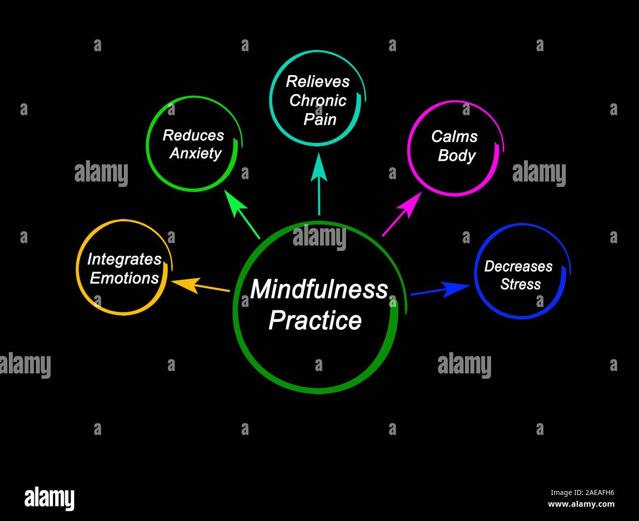 Five Benefits of Mindfulness Practice Stock Photo - Alamy
