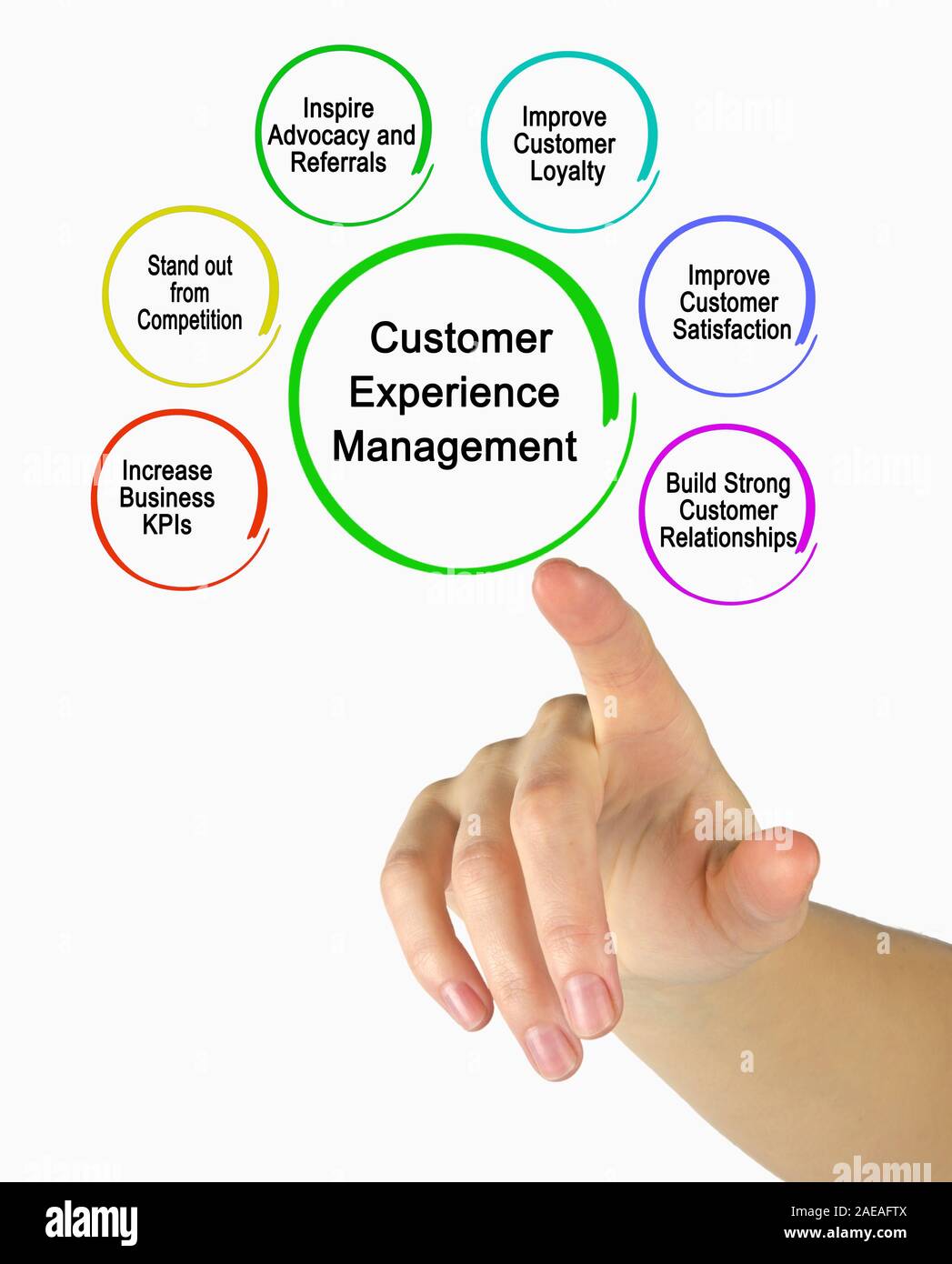 Customer Experience Management Stock Photo - Alamy