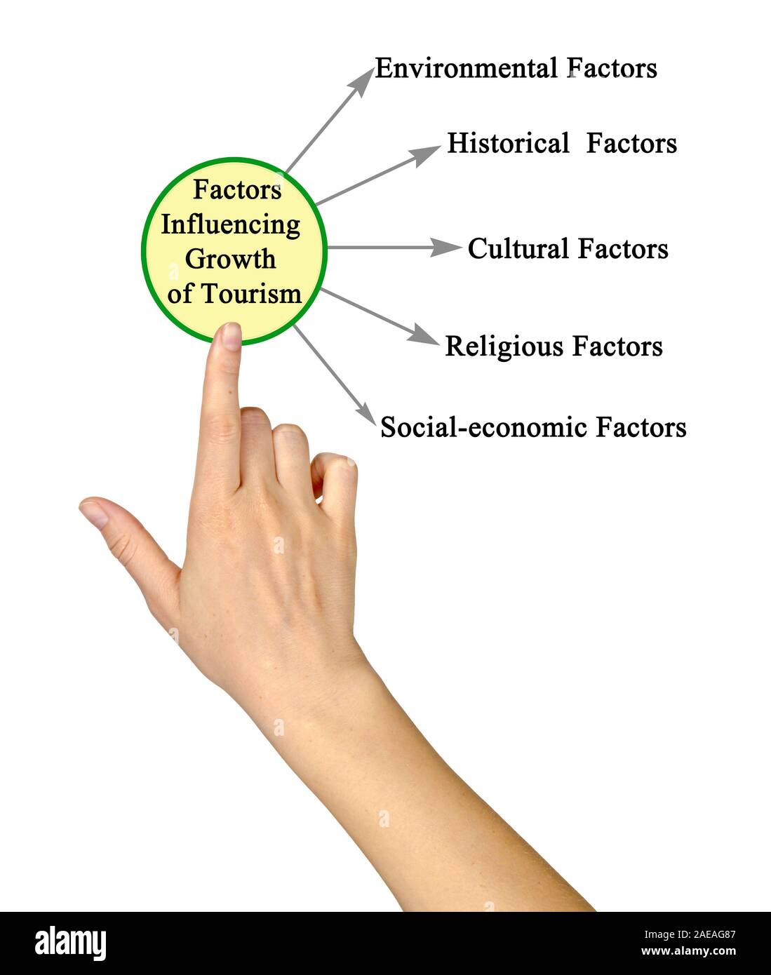Factors Influencing Growth of Tourism Stock Photo - Alamy