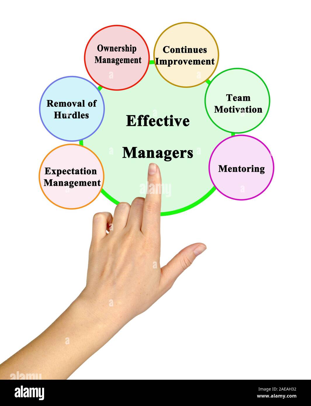 Six functions of Effective Managers Stock Photo - Alamy