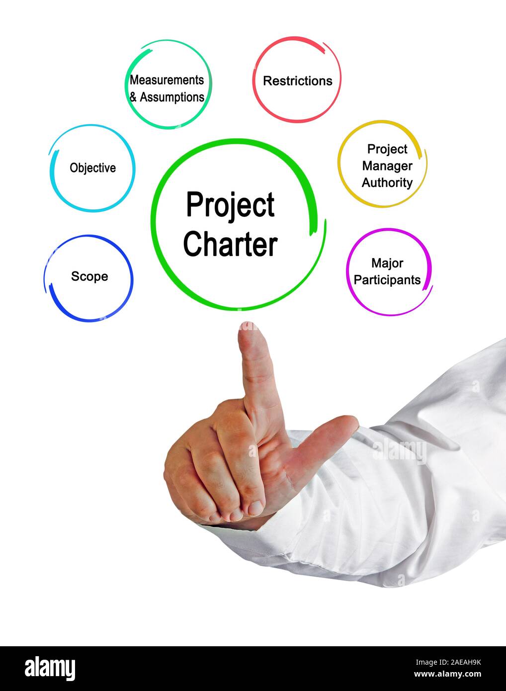 Six Components of Project Charter Stock Photo - Alamy