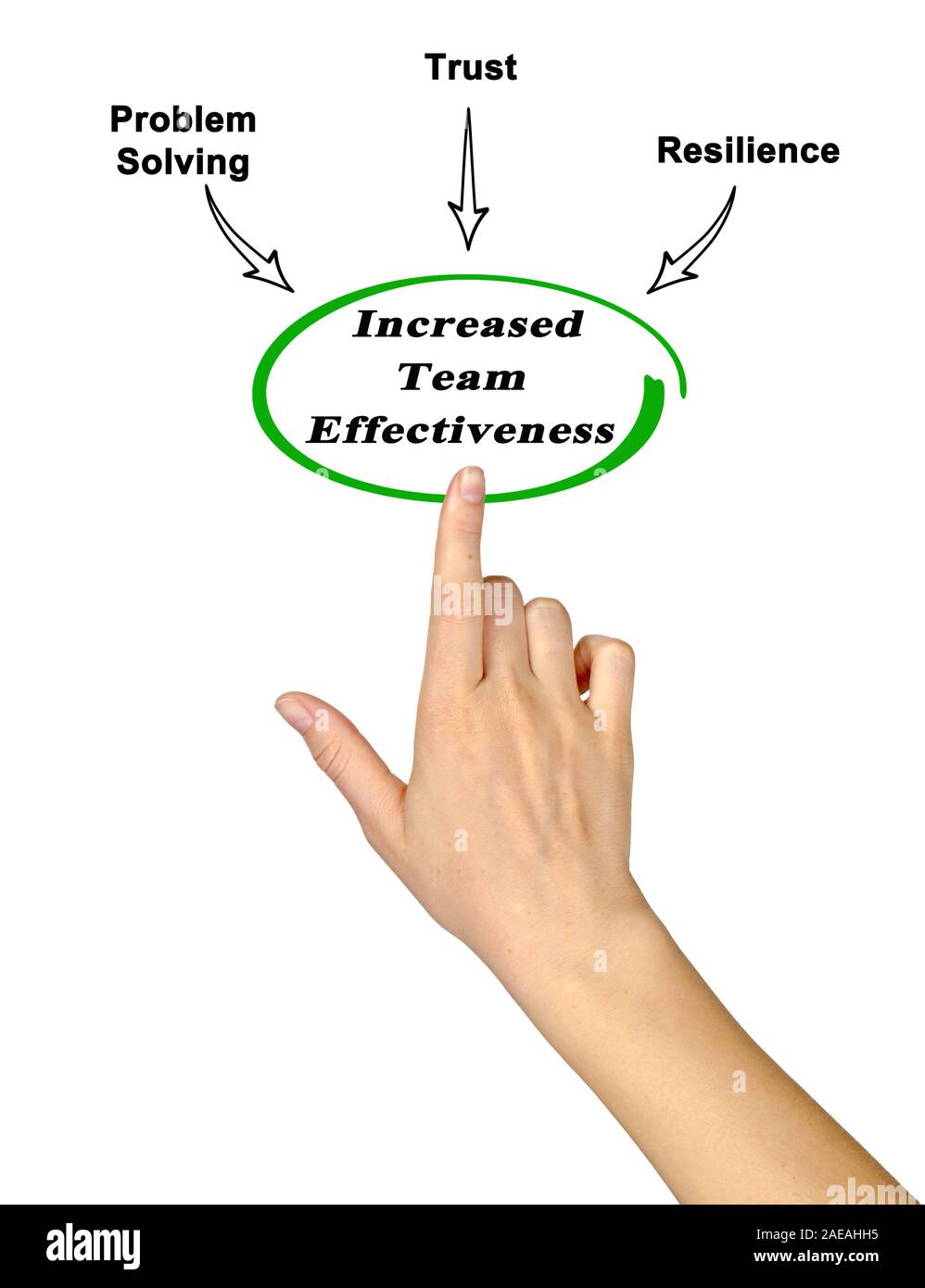 Drivers of Increased Team Effectiveness Stock Photo - Alamy