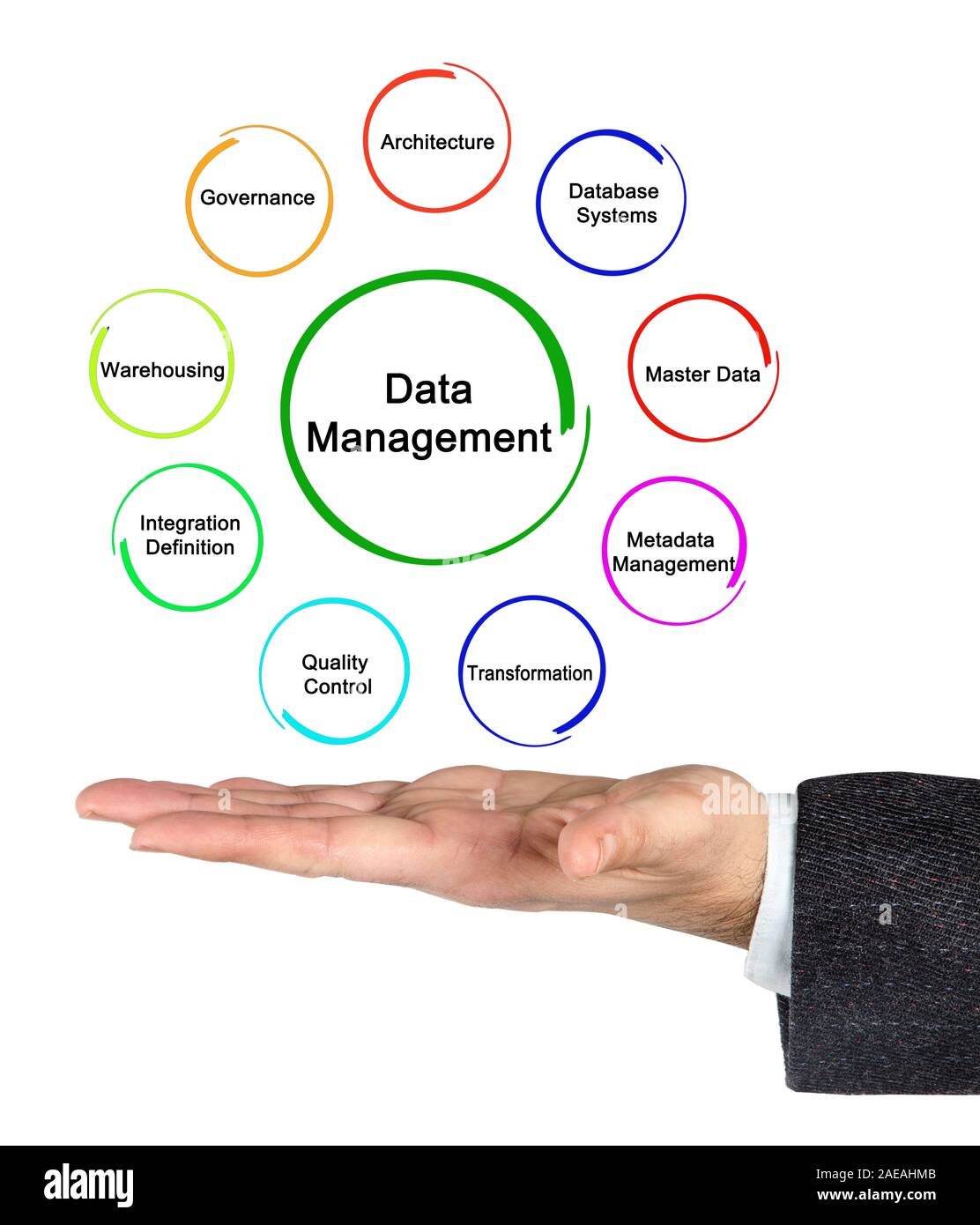 Nine components of Data Management Stock Photo - Alamy