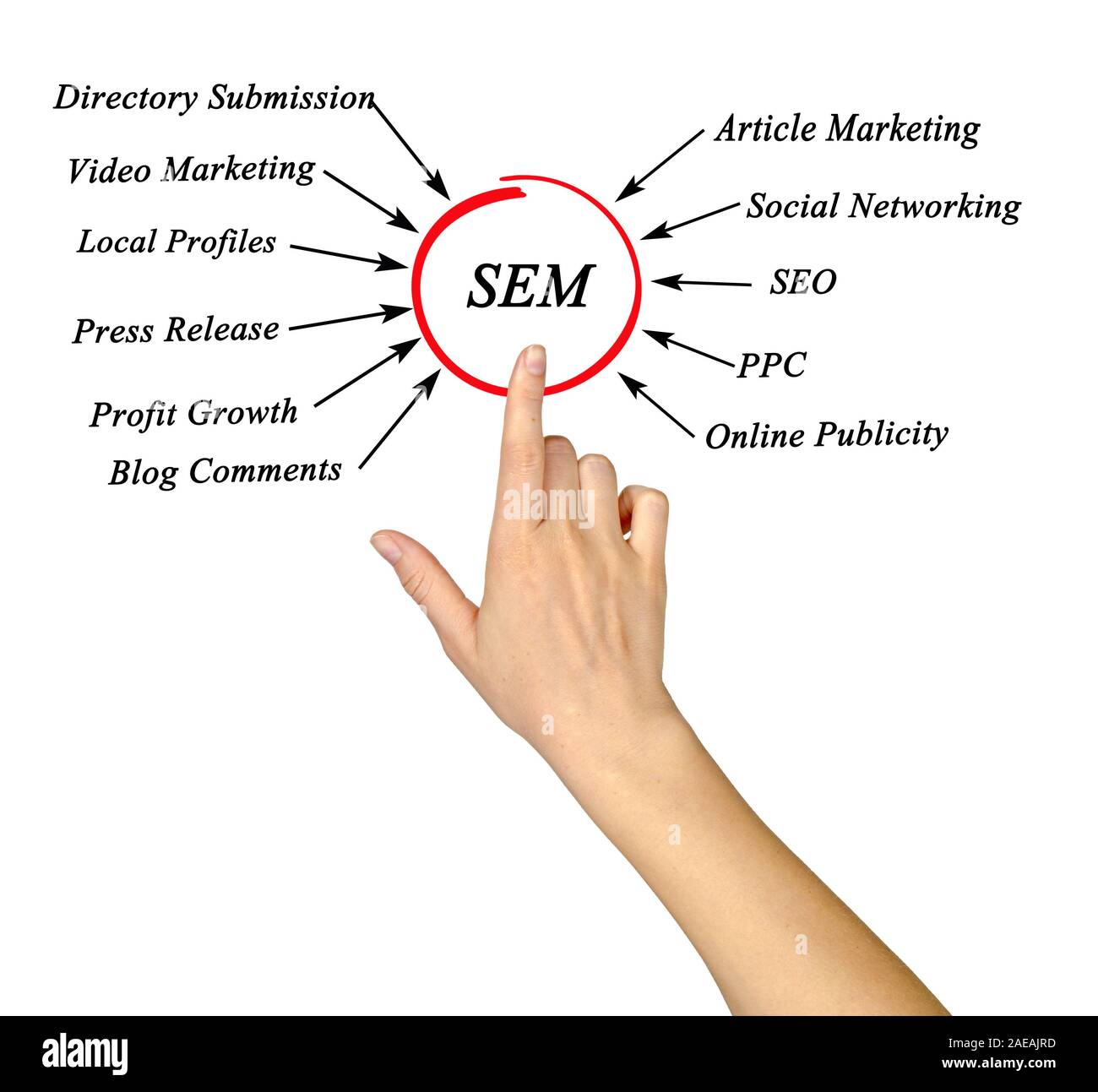 Seo sem networking hi-res stock photography and images - Alamy