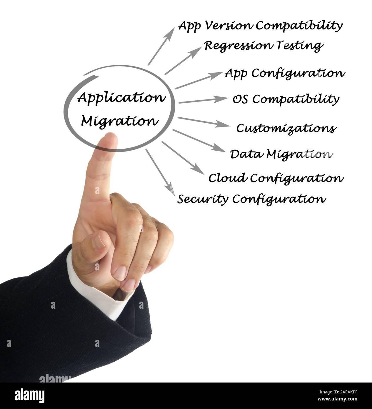 Diagram of Application Migration Stock Photo - Alamy