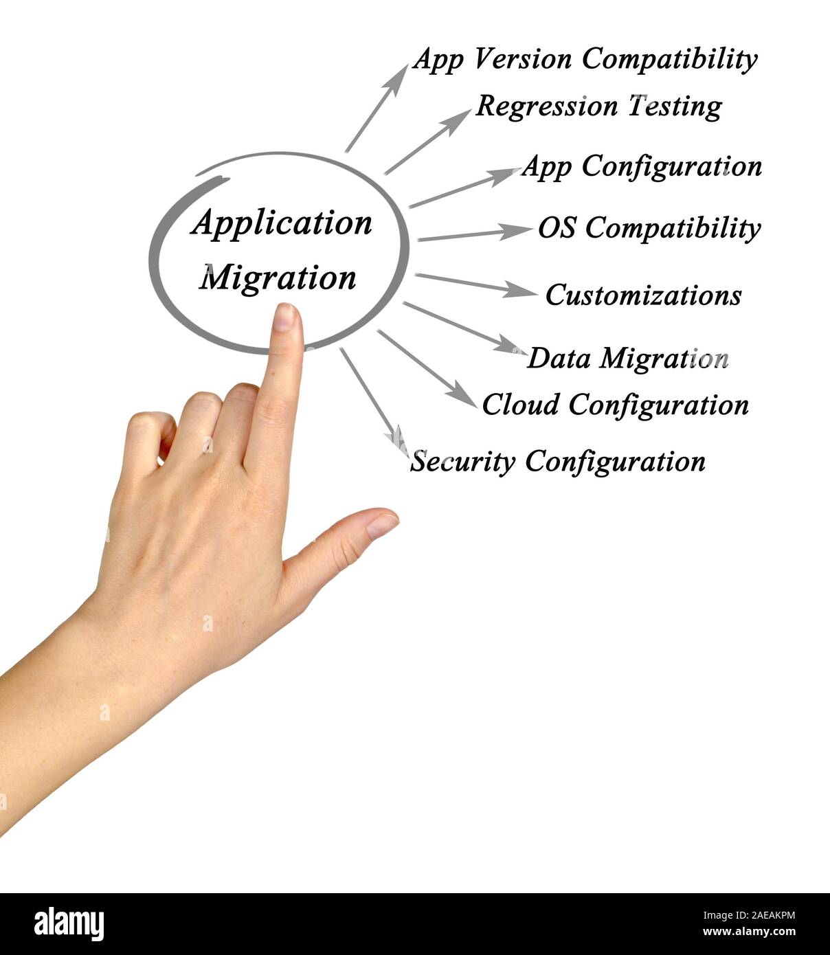 Diagram of Application Migration Stock Photo - Alamy