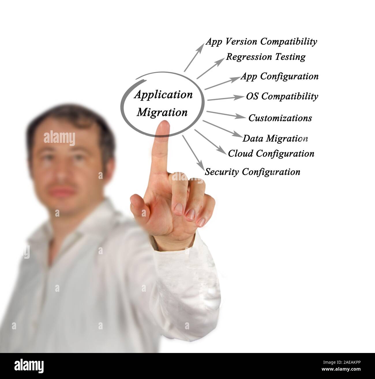 Diagram of Application Migration Stock Photo - Alamy