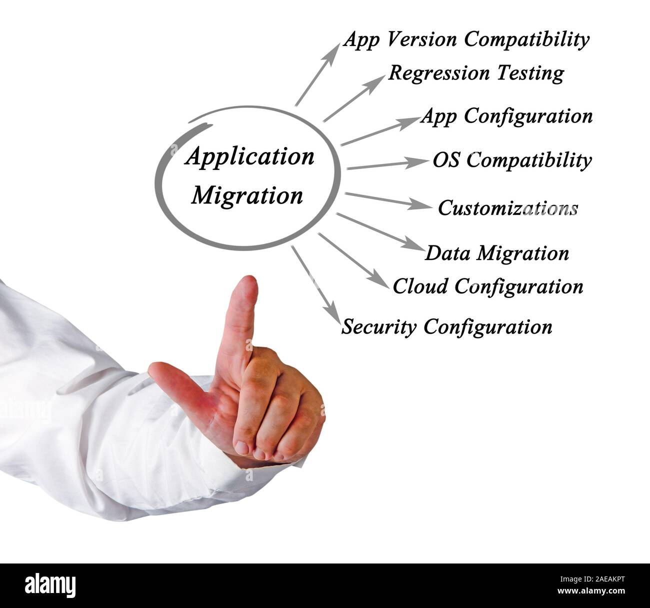 Diagram of Application Migration Stock Photo - Alamy