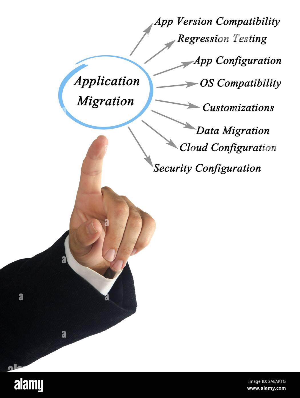 Diagram of Application Migration Stock Photo - Alamy