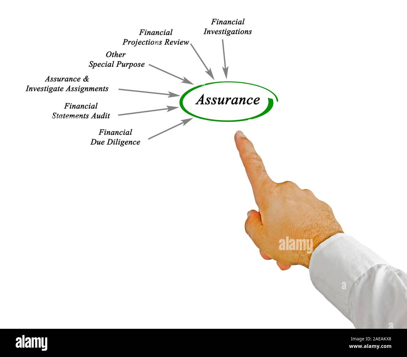Diagram of assurance Stock Photo - Alamy